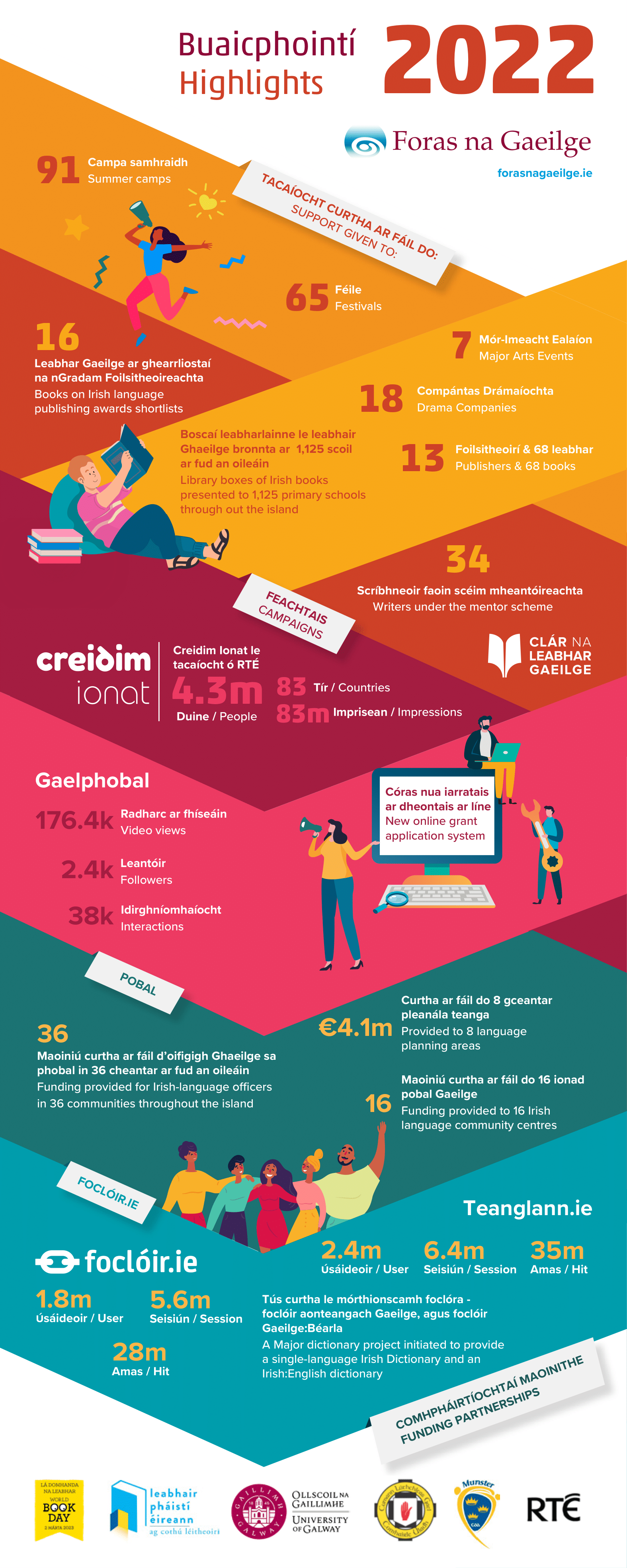 2022: A Year of Growth for Foras na Gaeilge - Foras Na Gaeilge